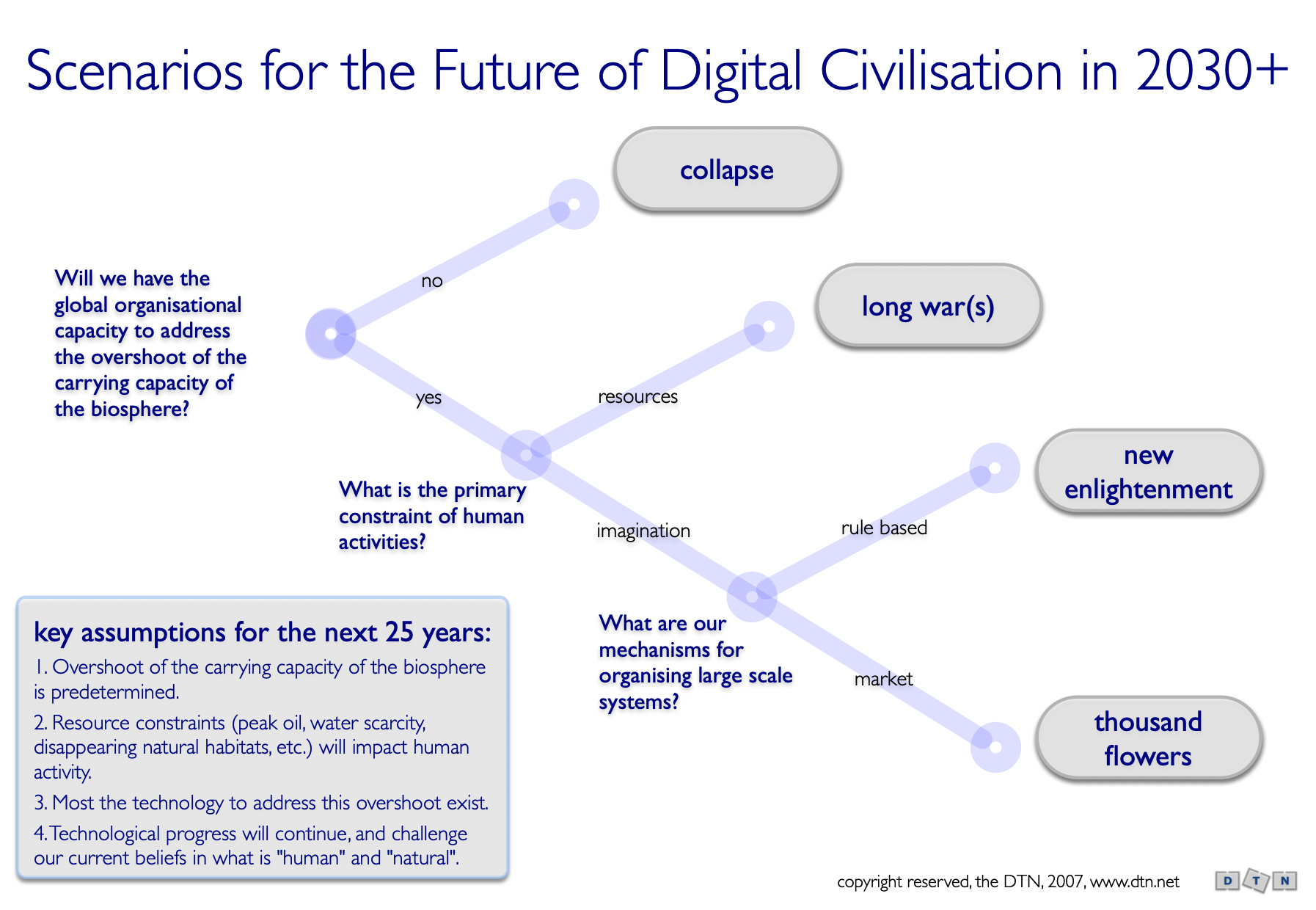 The Future of Digital Civilisation 2030+ - DTN- The Digital Thinking ...
